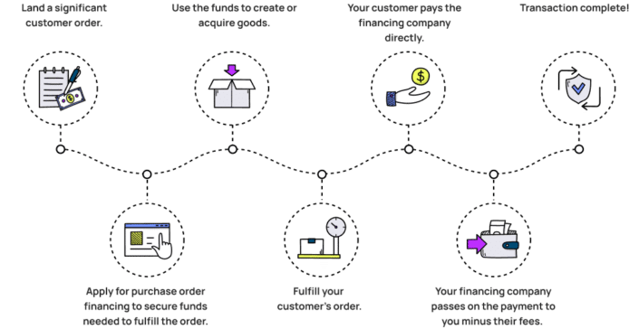 Purchase Order Financing - Competitive PO Financing Rates | Kapitus